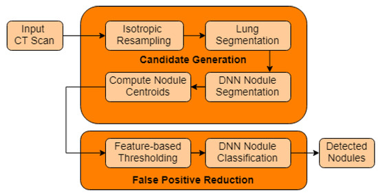 Deep Learning for Lung Cancer Nodules Detection and Classification in ...