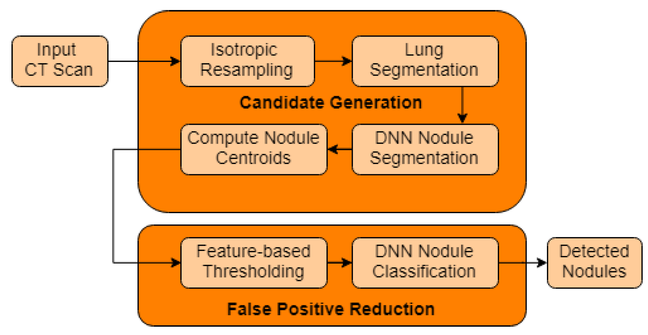 Steps In A Deep Learning Model Of Lung Nodule Detection At Carolyn Wilson Blog