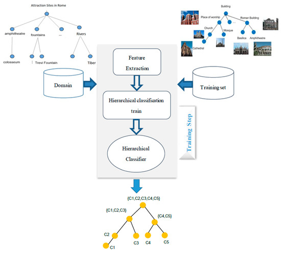 Image Collection Summarization Method Based on Semantic Hierarchies