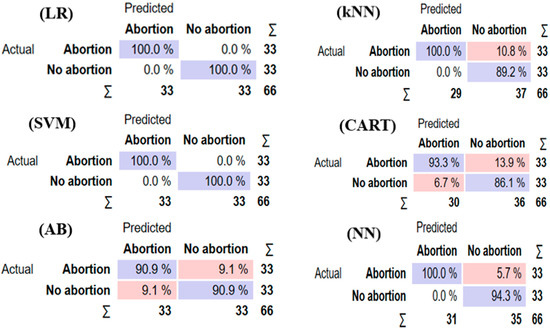 Maize Kernel Abortion Recognition and Classification Using Binary ...