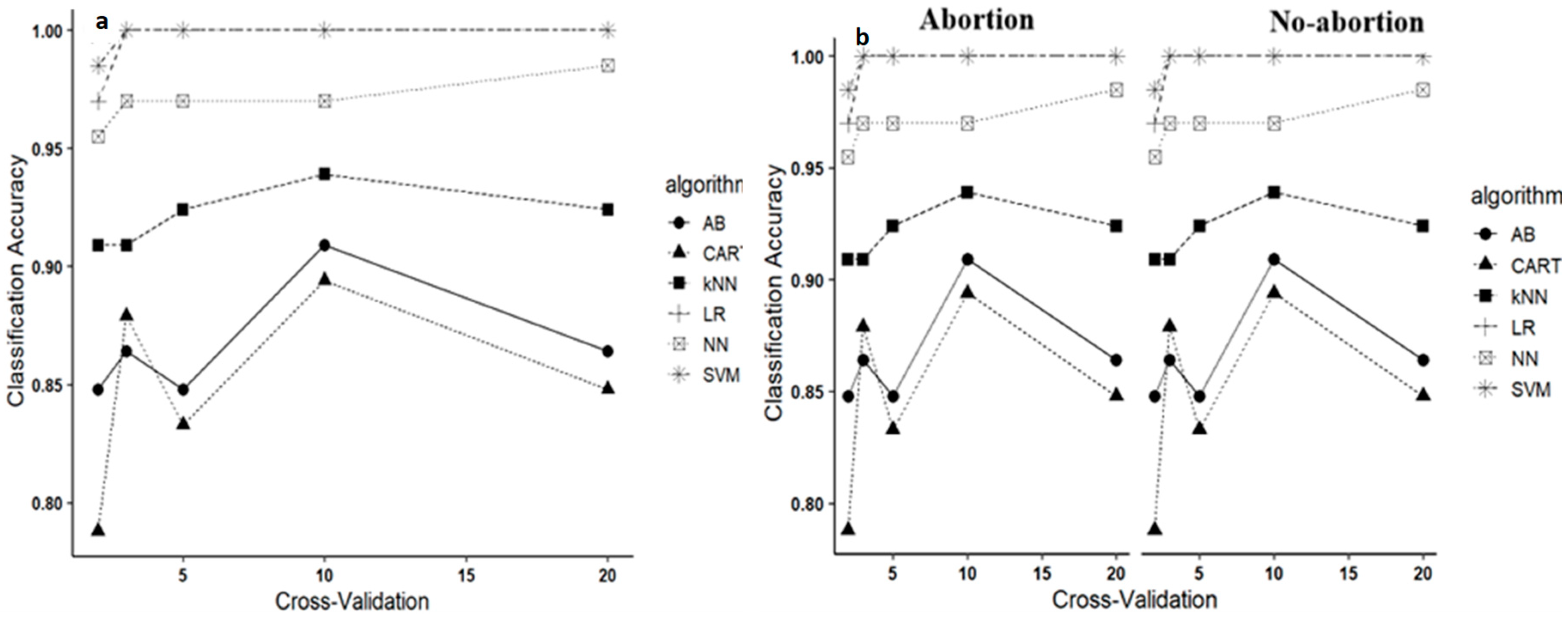 Maize Kernel Abortion Recognition and Classification Using Binary ...
