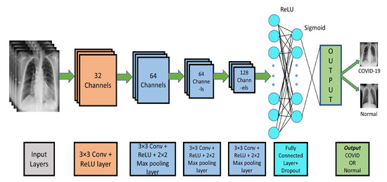 A Deep Learning Approach to Detect COVID-19 Patients from Chest X-ray ...