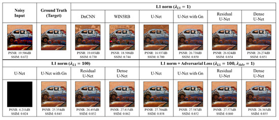 Comparing U-Net Based Models for Denoising Color Images