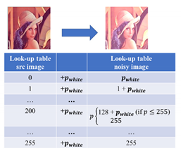 Comparing U-Net Based Models for Denoising Color Images