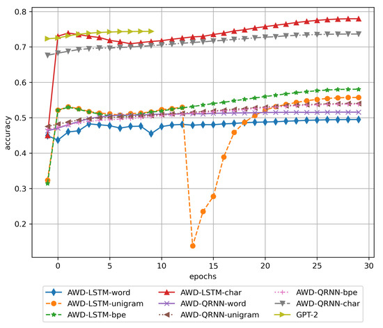 Automated Source Code Generation and Auto-Completion Using Deep Learning: Comparing and ...