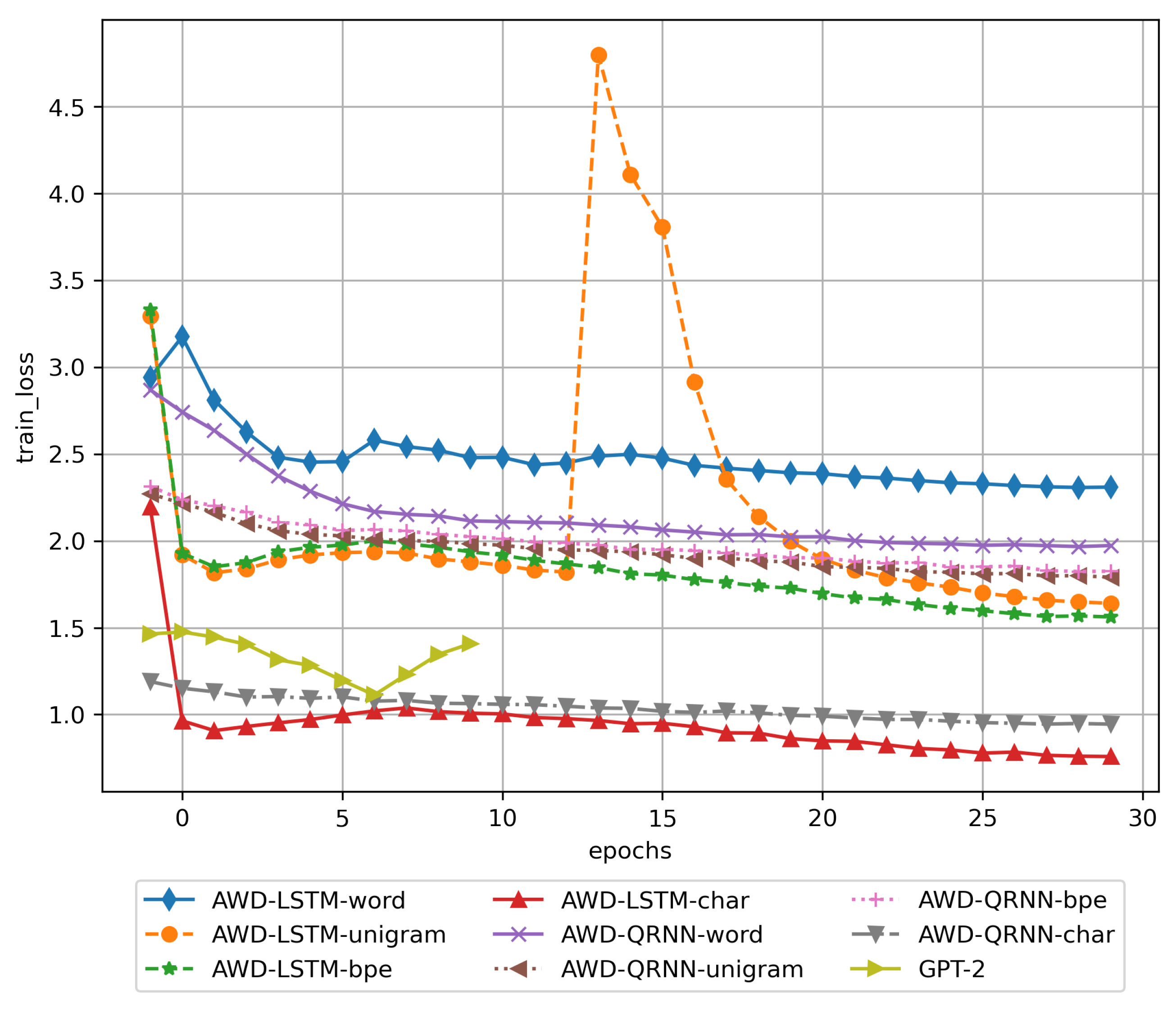 Automated Source Code Generation and Auto-Completion Using Deep Learning: Comparing and ...