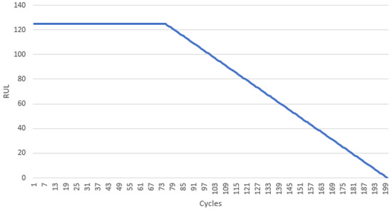 Remaining Useful Life Prediction Using Temporal Convolution with Attention