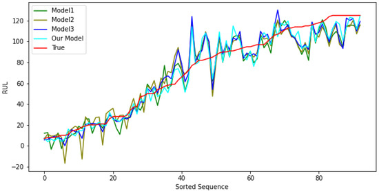 Remaining Useful Life Prediction Using Temporal Convolution with Attention