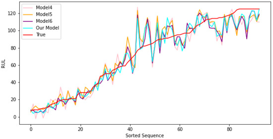 Remaining Useful Life Prediction Using Temporal Convolution with Attention