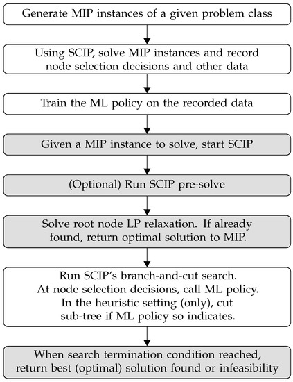 AI | Free Full-Text | A Study of Learning Search Approximation in Mixed ...