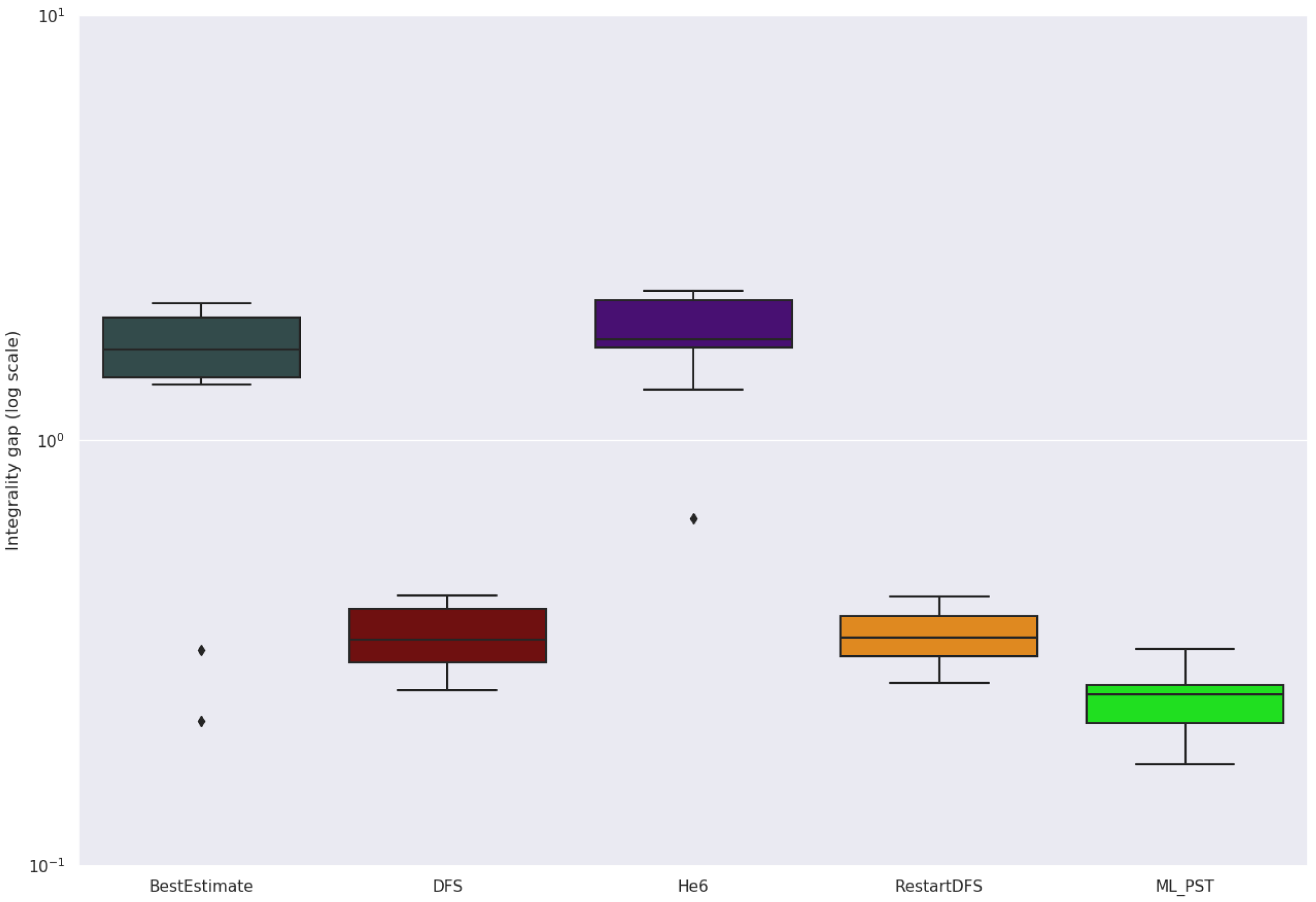 AI | Free Full-Text | A Study of Learning Search Approximation in Mixed Integer Branch and Bound ...