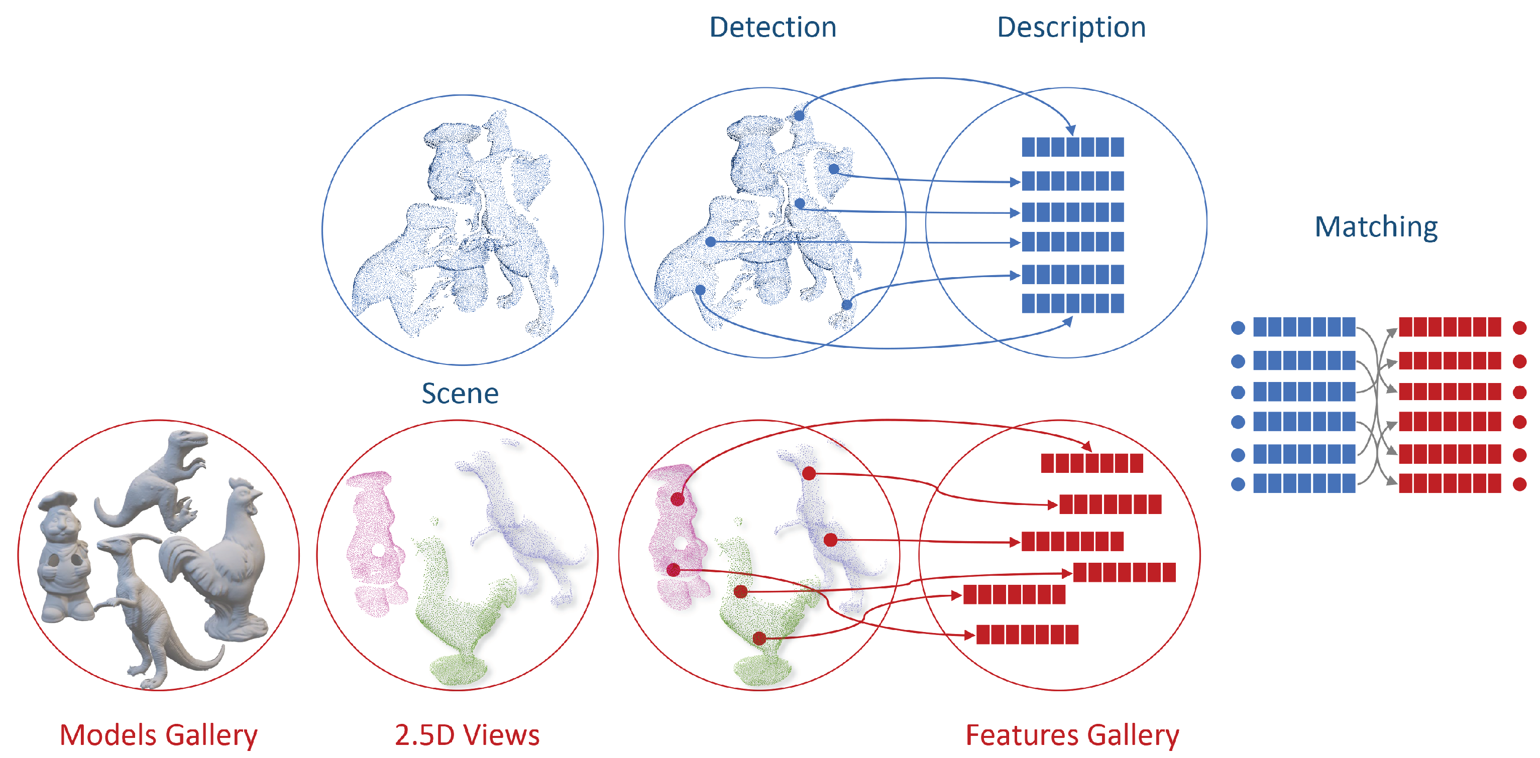 Performance Evaluation Of 3d Descriptors Paired With Learned Keypoint Detectors