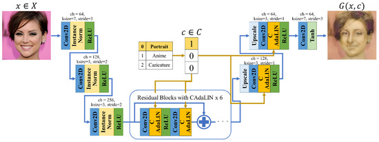 AI | Free Full-Text | Multi-CartoonGAN with Conditional Adaptive Instance-Layer Normalization ...