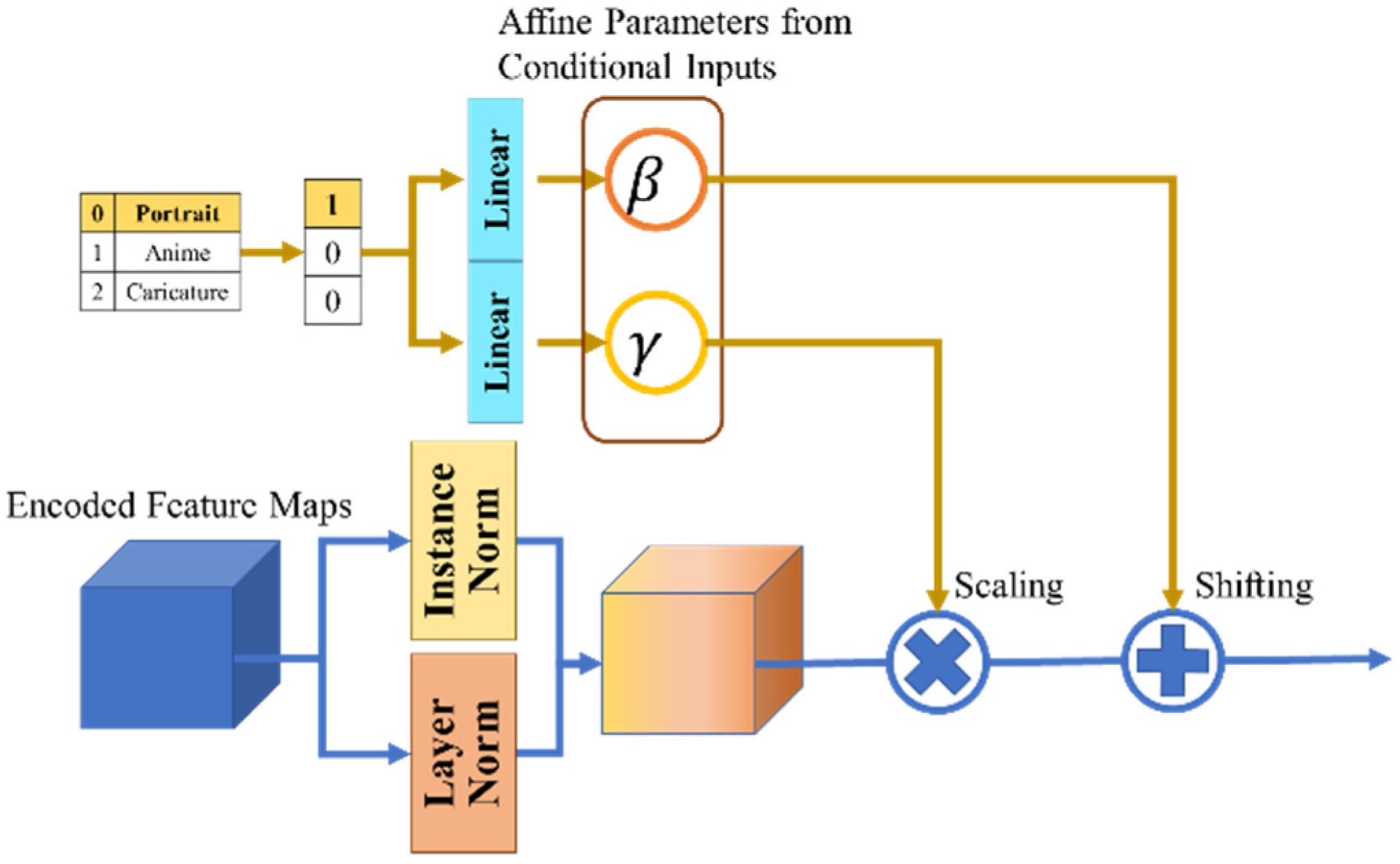 AI | Free Full-Text | Multi-CartoonGAN with Conditional Adaptive Instance-Layer Normalization ...