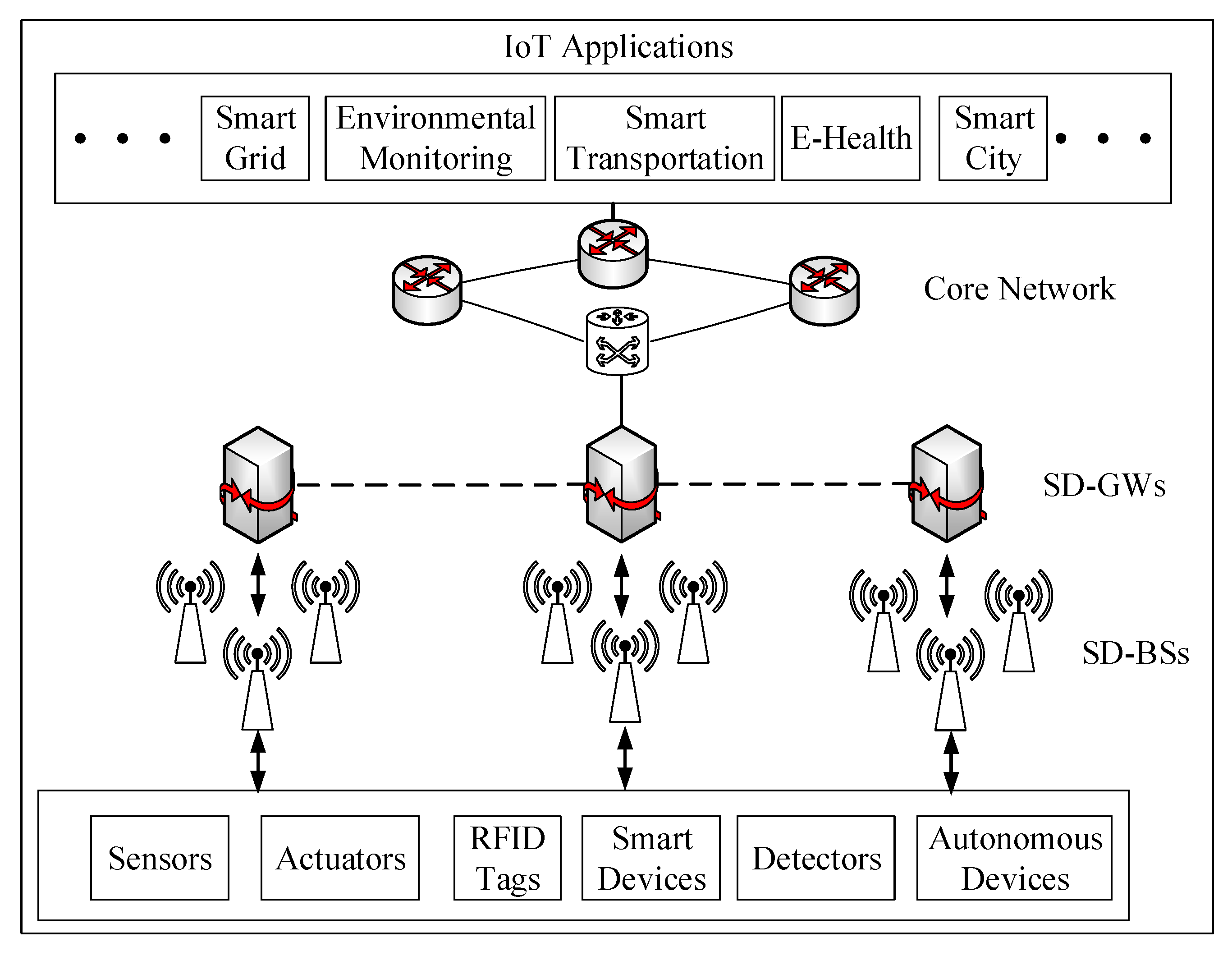 AI | Free Full-Text | Evolution towards Smart and Software-Defined ...