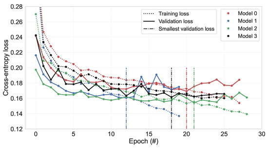 DeepSleep 2.0: Automated Sleep Arousal Segmentation via Deep Learning