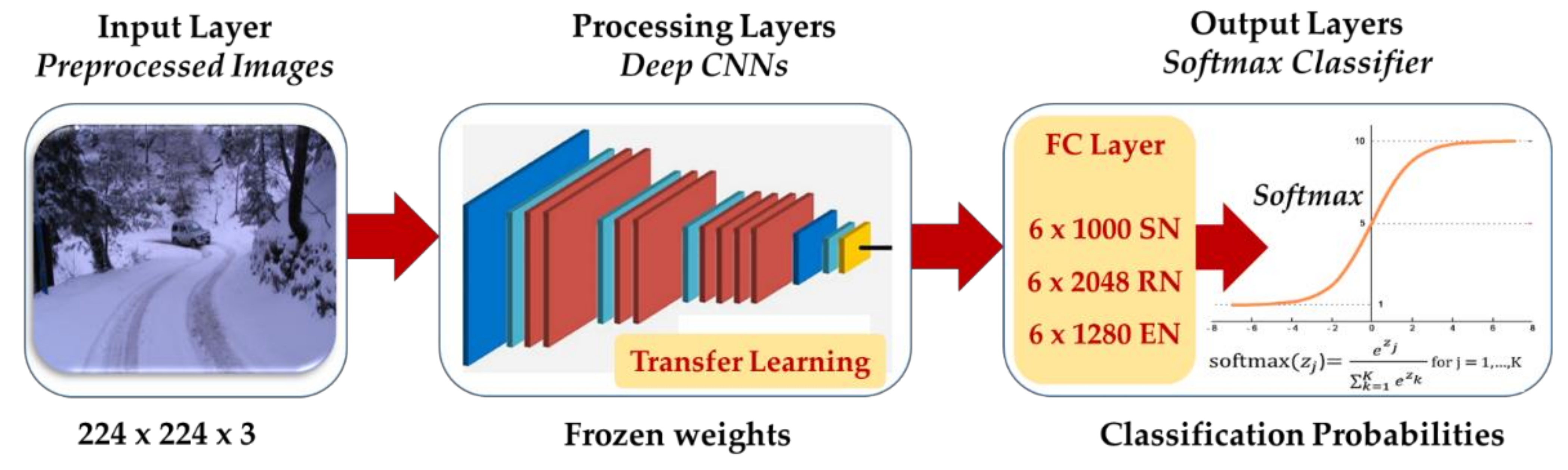 Detection in Adverse Weather Conditions for Autonomous Vehicles via ...