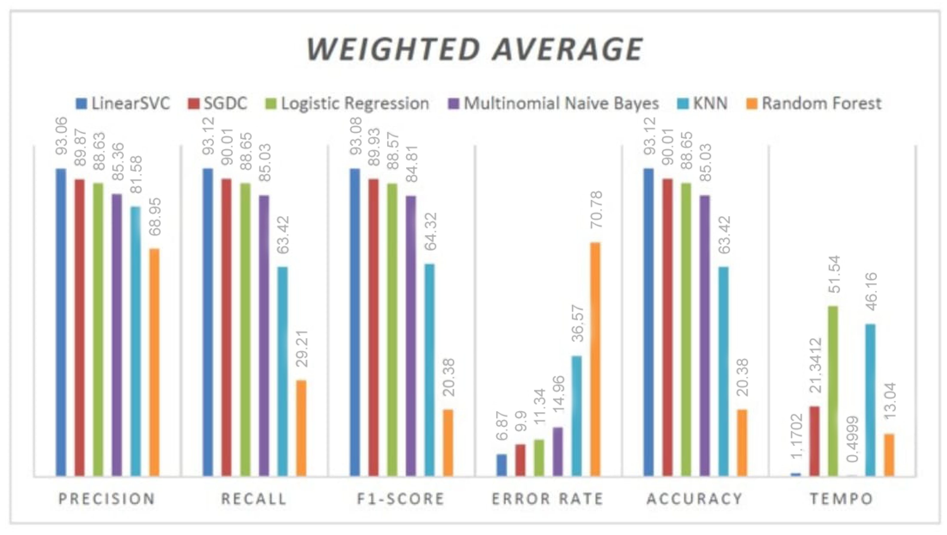 Ai Free Full Text Performance Comparison Of Machine Learning