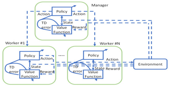Hierarchical DDPG for Manipulator Motion Planning in Dynamic Environments