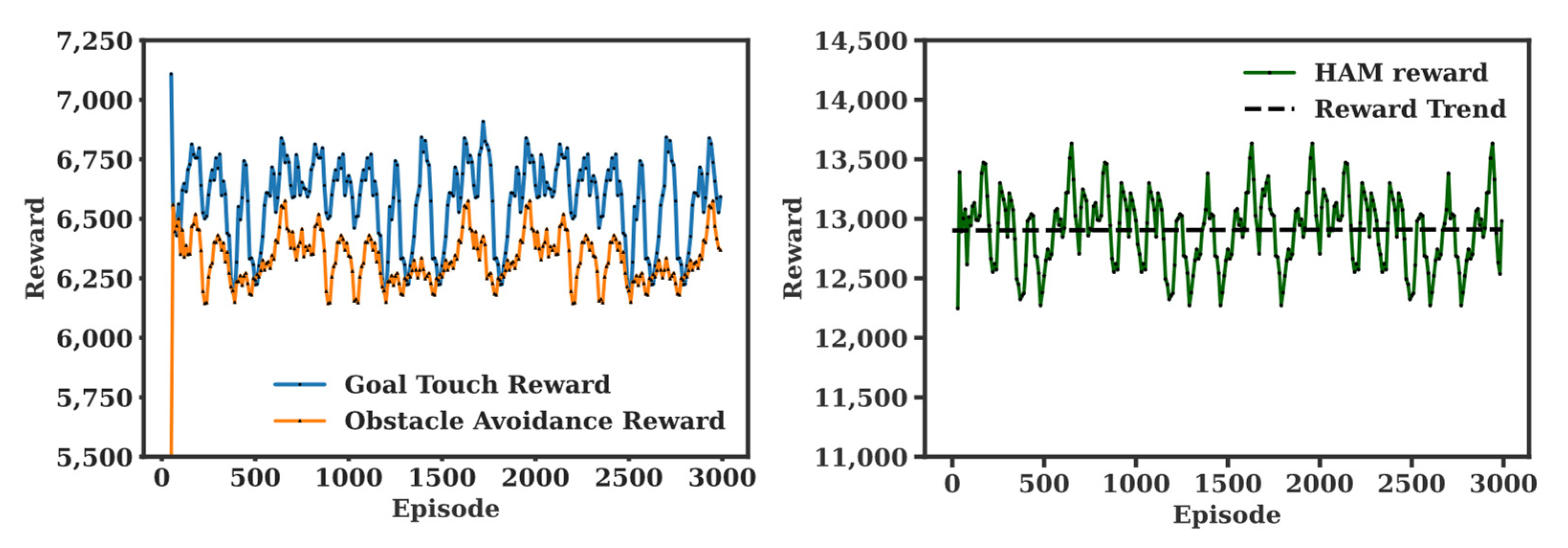 Hierarchical DDPG for Manipulator Motion Planning in Dynamic Environments