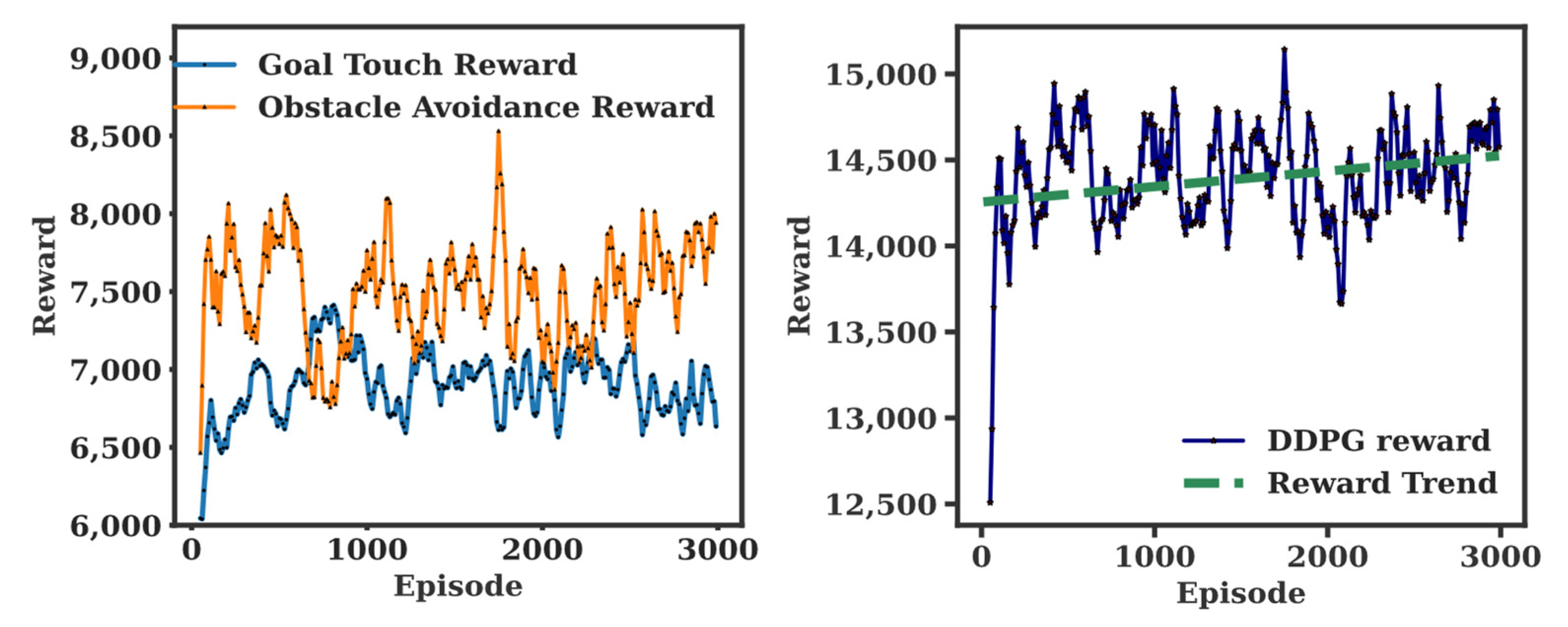 Hierarchical DDPG for Manipulator Motion Planning in Dynamic Environments