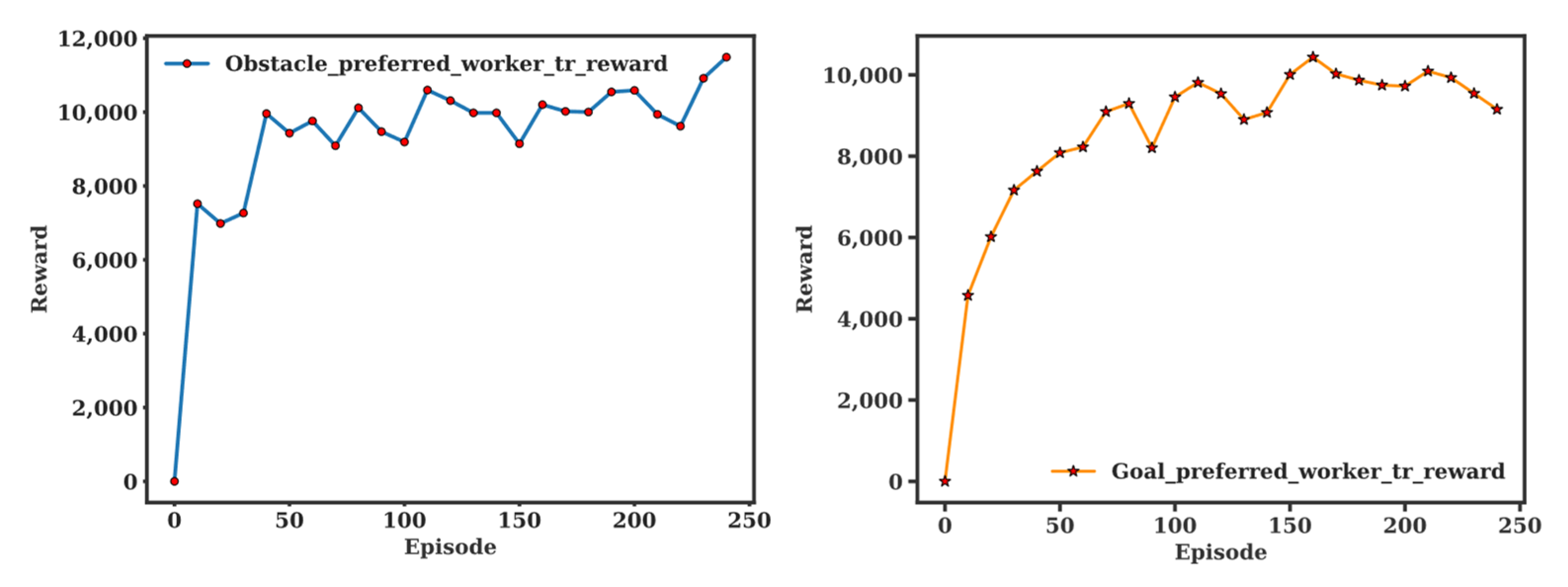 Hierarchical DDPG for Manipulator Motion Planning in Dynamic Environments