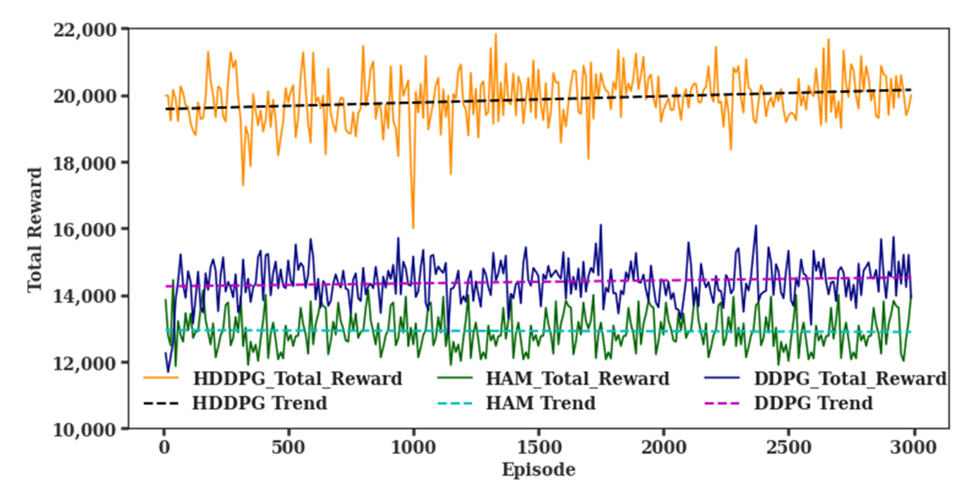 Hierarchical DDPG for Manipulator Motion Planning in Dynamic Environments