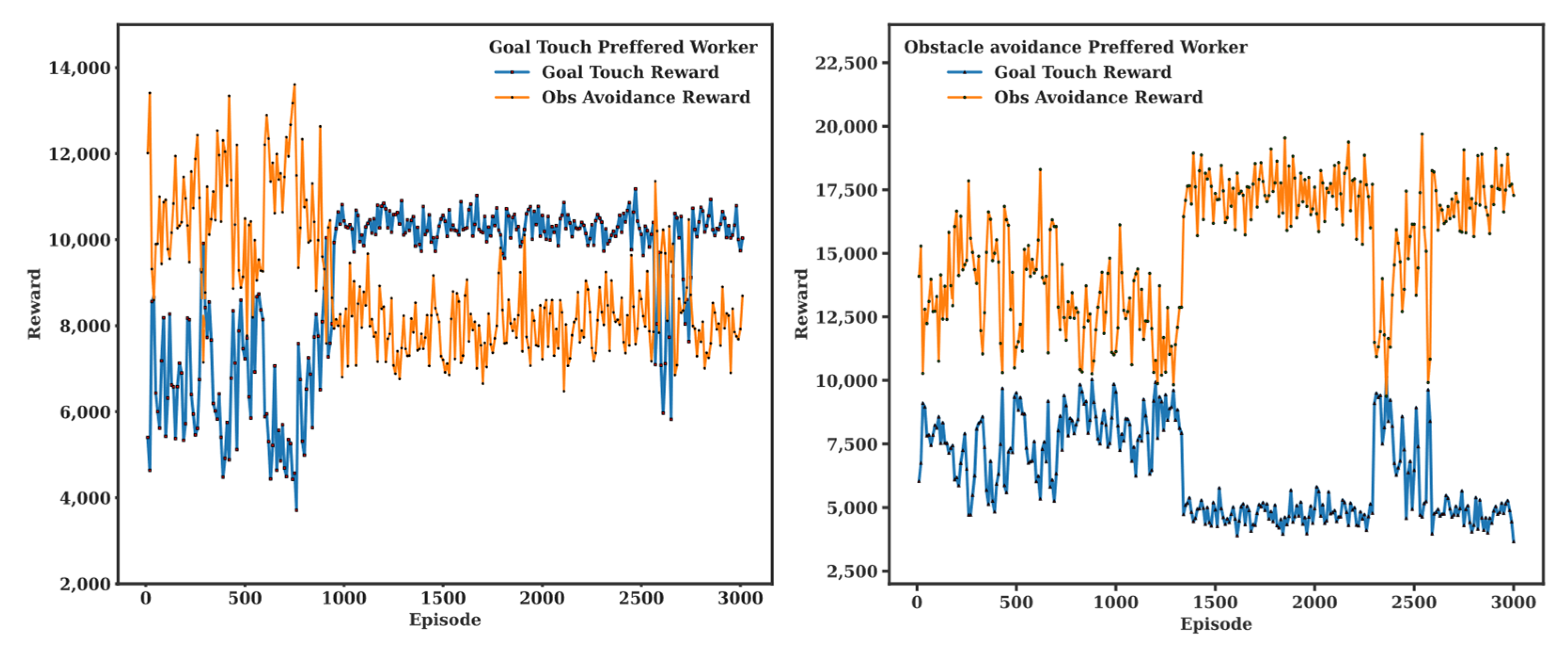 Hierarchical DDPG for Manipulator Motion Planning in Dynamic Environments