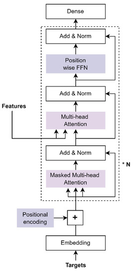 AI | Free Full-Text | End-to-End Transformer-Based Models in Textual ...