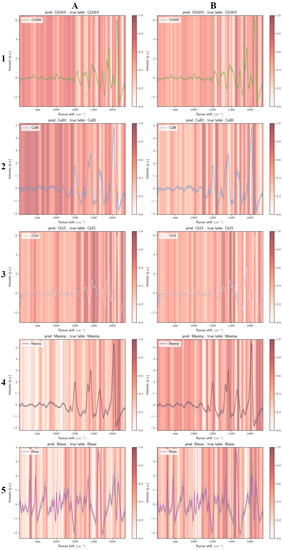Understanding Raman Spectral Based Classifications with Convolutional Neural Networks Using ...