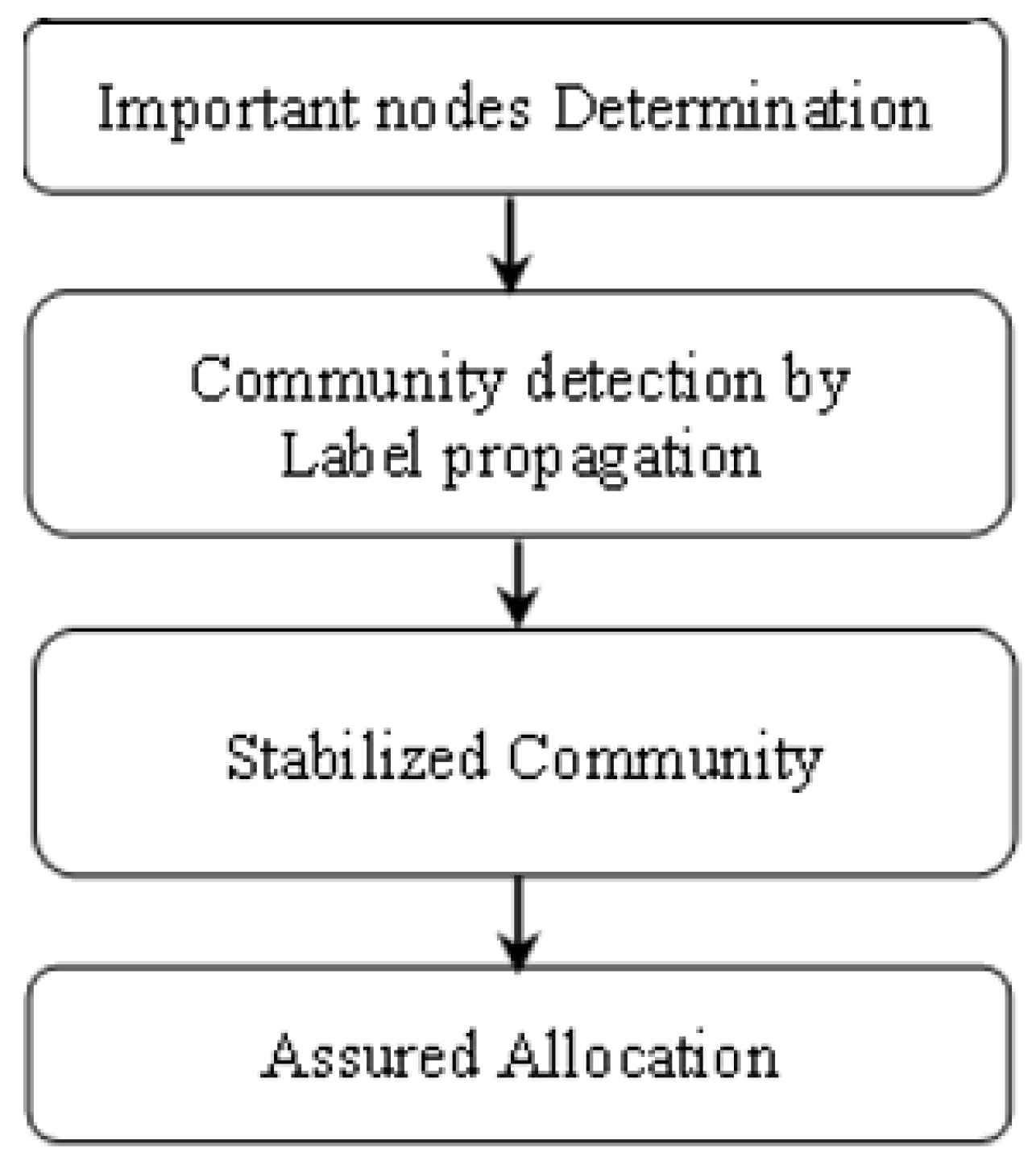 A Four-Stage Algorithm for Community Detection Based on Label Propagation and Game Theory in ...