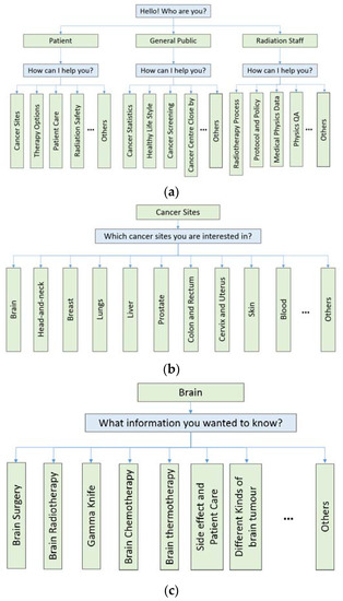 Design of an Educational Chatbot Using Artificial Intelligence in ...