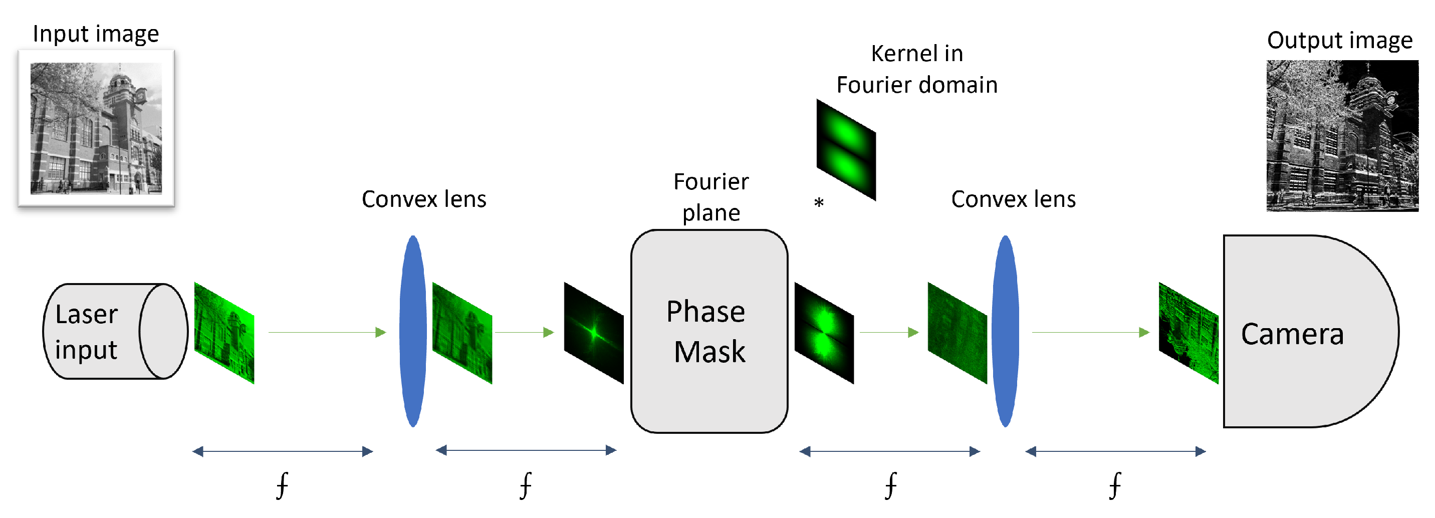 FatNet: High-Resolution Kernels for Classification Using Fully Convolutional Optical Neural Networks