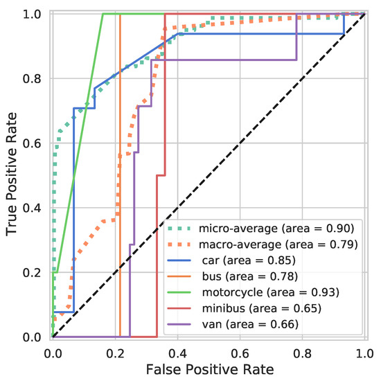 Ai Free Full Text A Robust Vehicle Detection Model For Lidar Sensor Using Simulation Data 4845