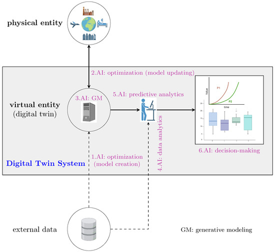 AI | Free Full-Text | What Is the Role of AI for Digital Twins?