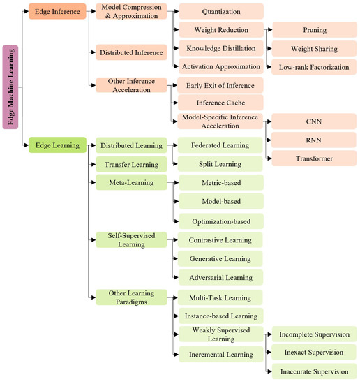 AI | Free Full-Text | A Comprehensive Review and a Taxonomy of Edge ...