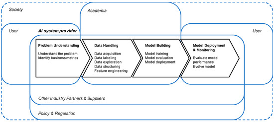 From Trustworthy Principles to a Trustworthy Development Process: The ...