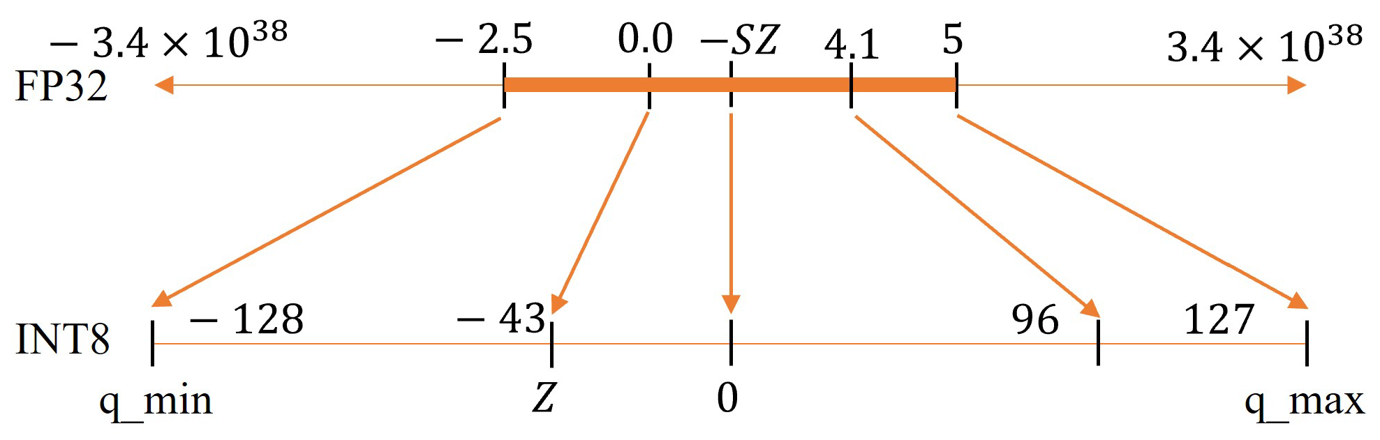 Deep Learning Performance Characterization on GPUs for Various Quantization Frameworks
