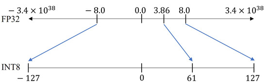 Deep Learning Performance Characterization on GPUs for Various ...