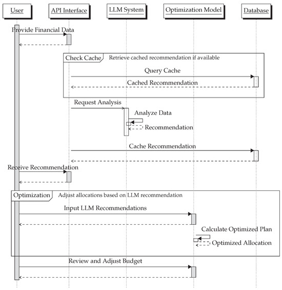 Optimized Financial Planning: Integrating Individual and Cooperative Budgeting Models with LLM ...