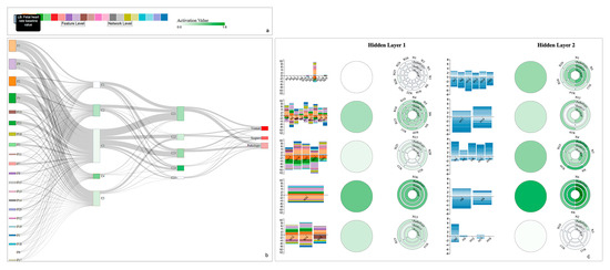 AI | Free Full-Text | Visual Analytics in Explaining Neural Networks with Neuron Clustering