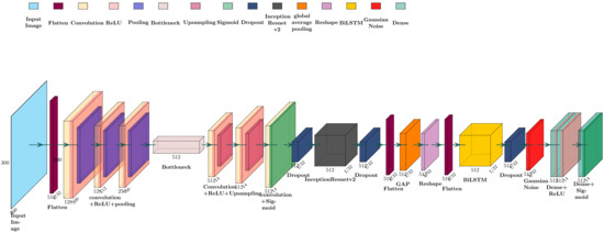 AI | Free Full-Text | ECARRNet: An Efficient LSTM-Based Ensembled Deep Neural Network ...