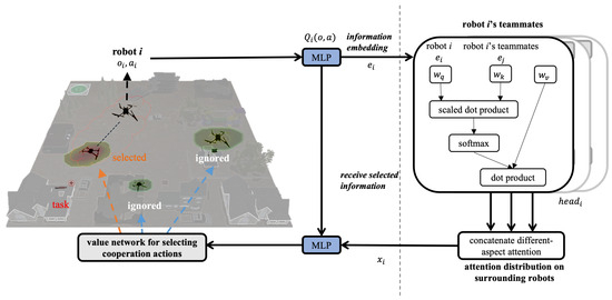 Development of an Attention Mechanism for Task-Adaptive Heterogeneous Robot Teaming