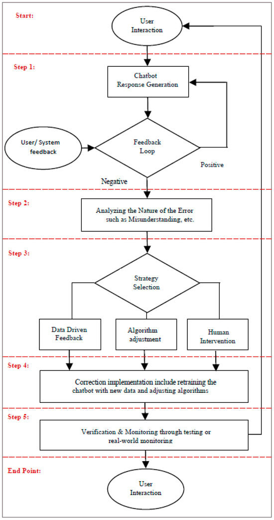 Error Correction and Adaptation in Conversational AI: A Review of ...