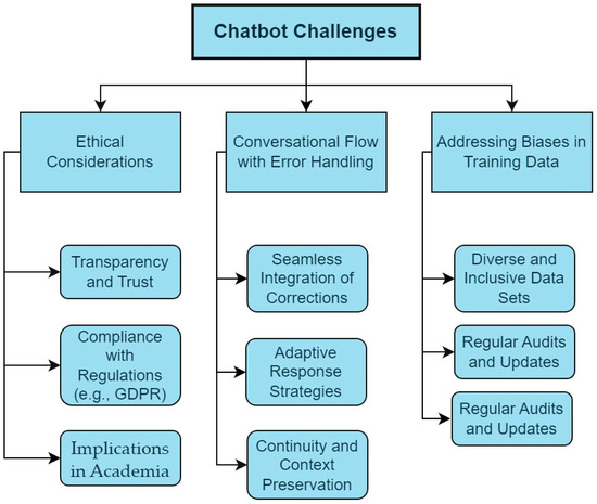 Error Correction and Adaptation in Conversational AI: A Review of ...