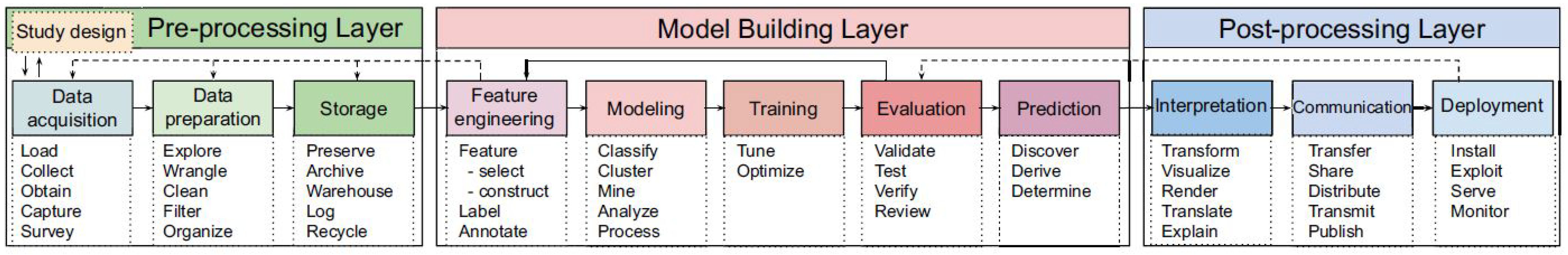 Inside Production Data Science: Exploring the Main Tasks of Data ...