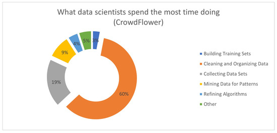 Inside Production Data Science: Exploring the Main Tasks of Data ...