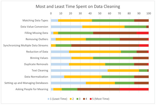 Inside Production Data Science: Exploring the Main Tasks of Data ...