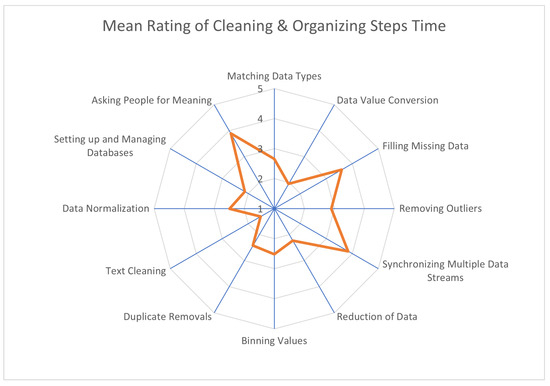 Inside Production Data Science: Exploring the Main Tasks of Data ...
