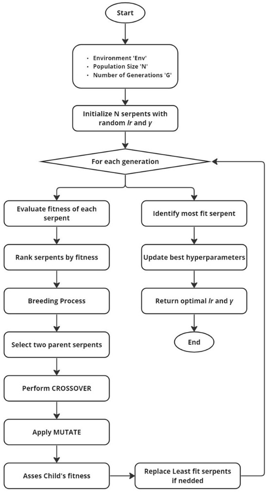 Optimization Strategies for Atari Game Environments: Integrating Snake Optimization Algorithm ...